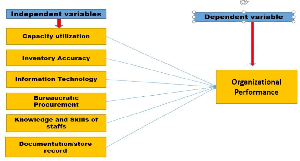 (PDF) Inventory Management and Organizational Performance: Evidence ...