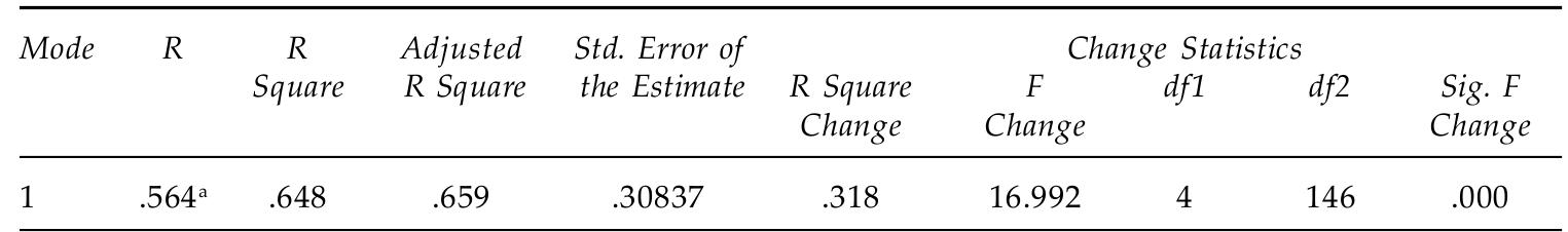 Linear regression model summary as indicated in the table