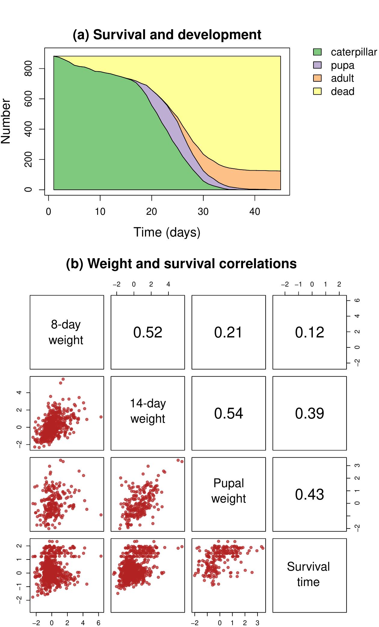 (a) plot shows survival and development of l. melissa over