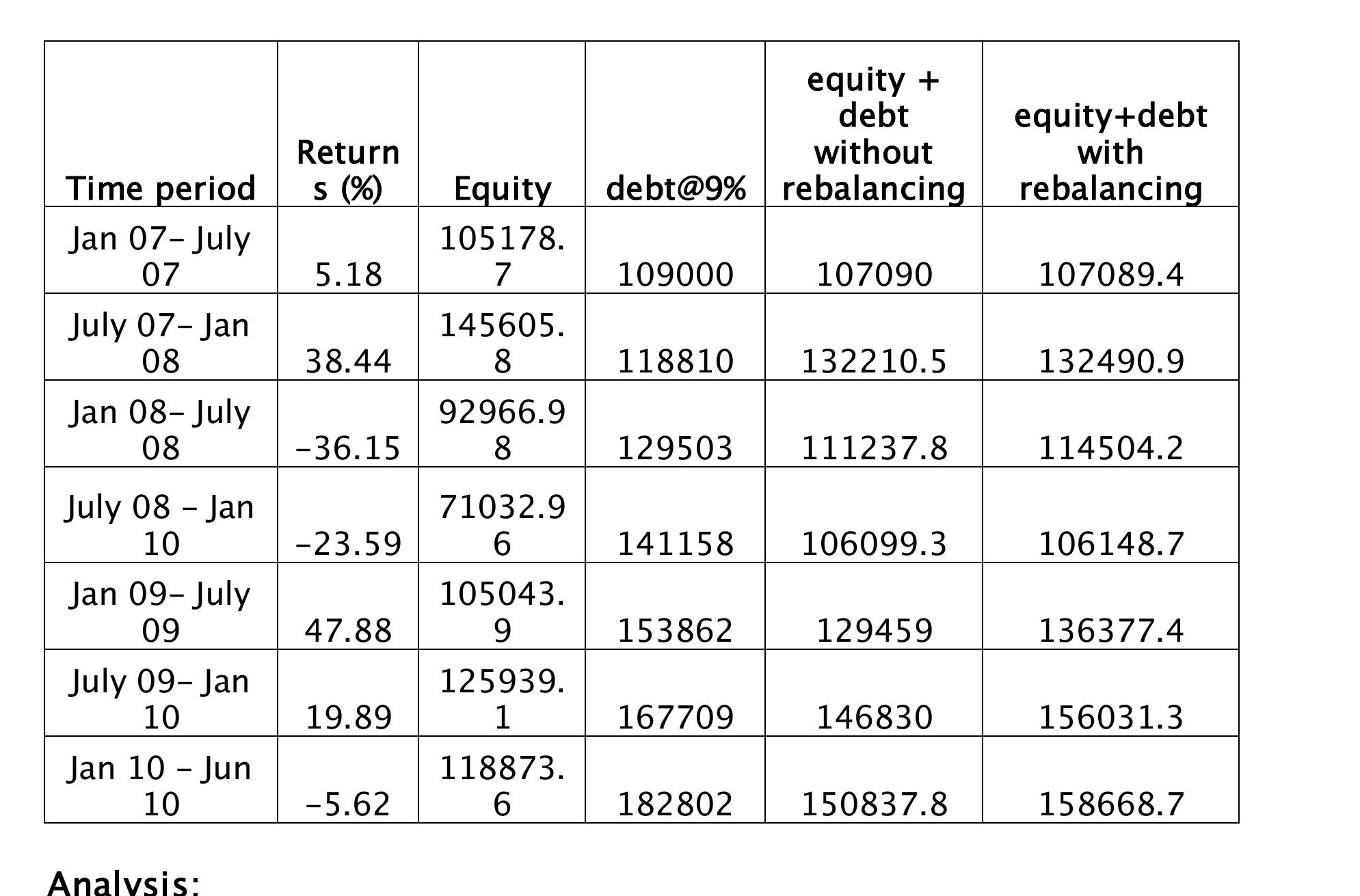 As we can see clearly from the above table that,hence if we
