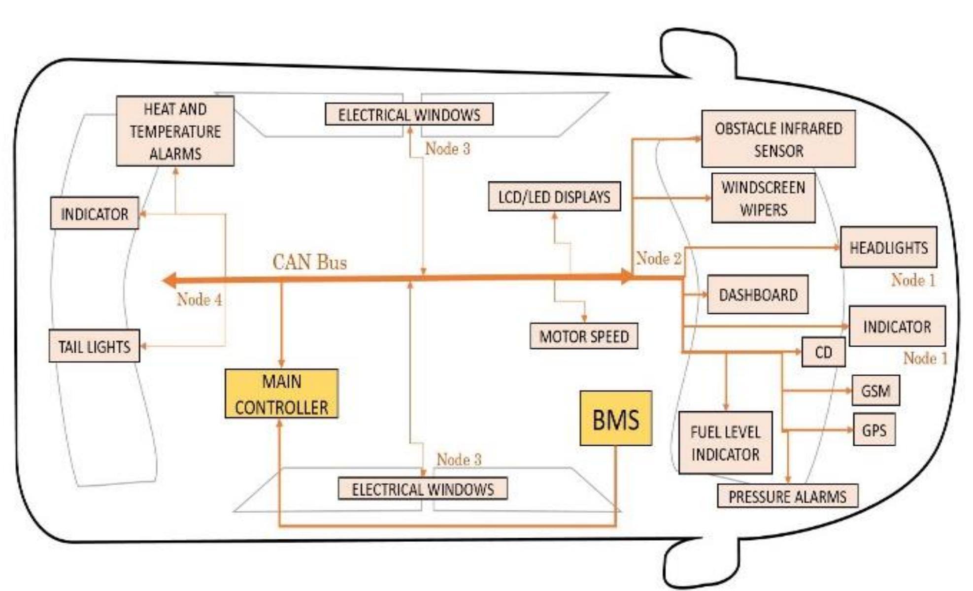 Can bus control system in electric vehicle the can bus is