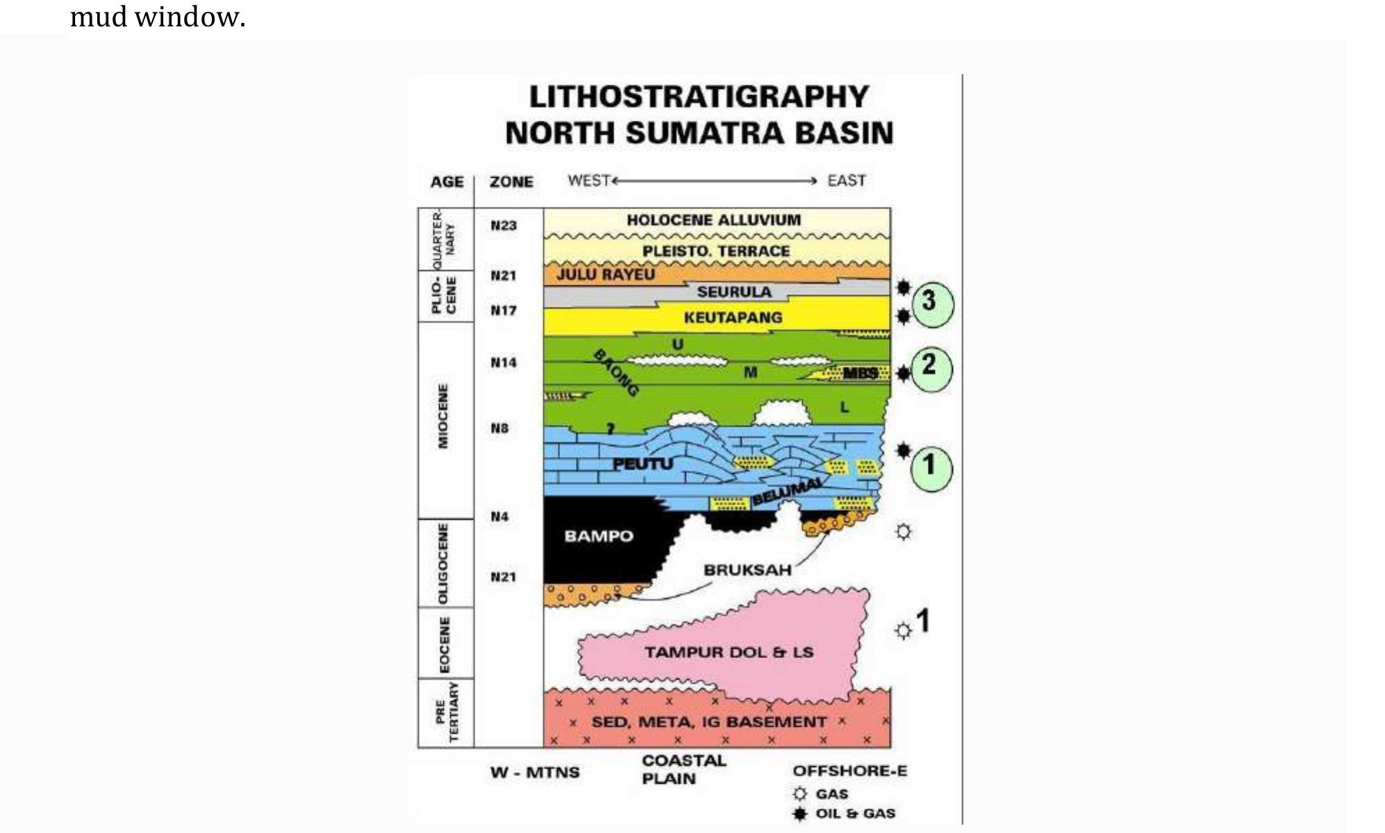 Figure 4 - Evaluation of Mud Weight Using Safe Mud Window