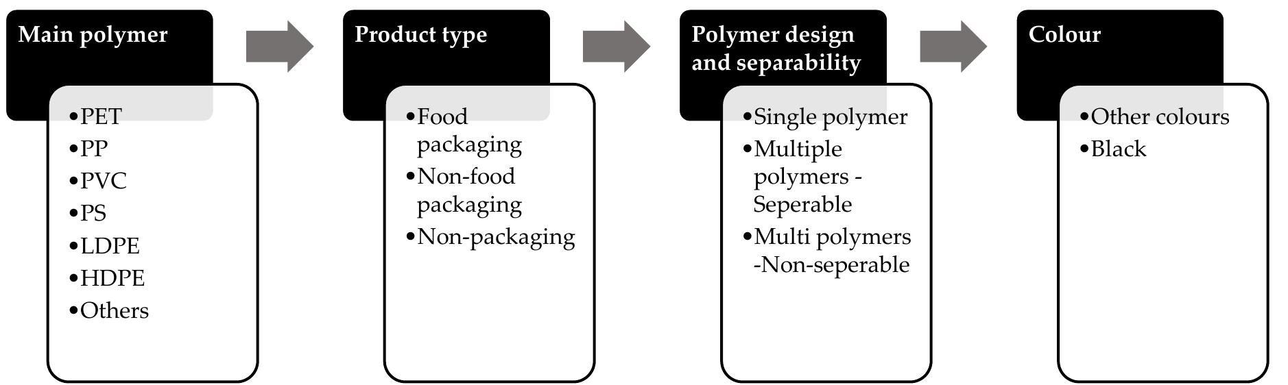 Four levels of plastic waste characterization for recycling.