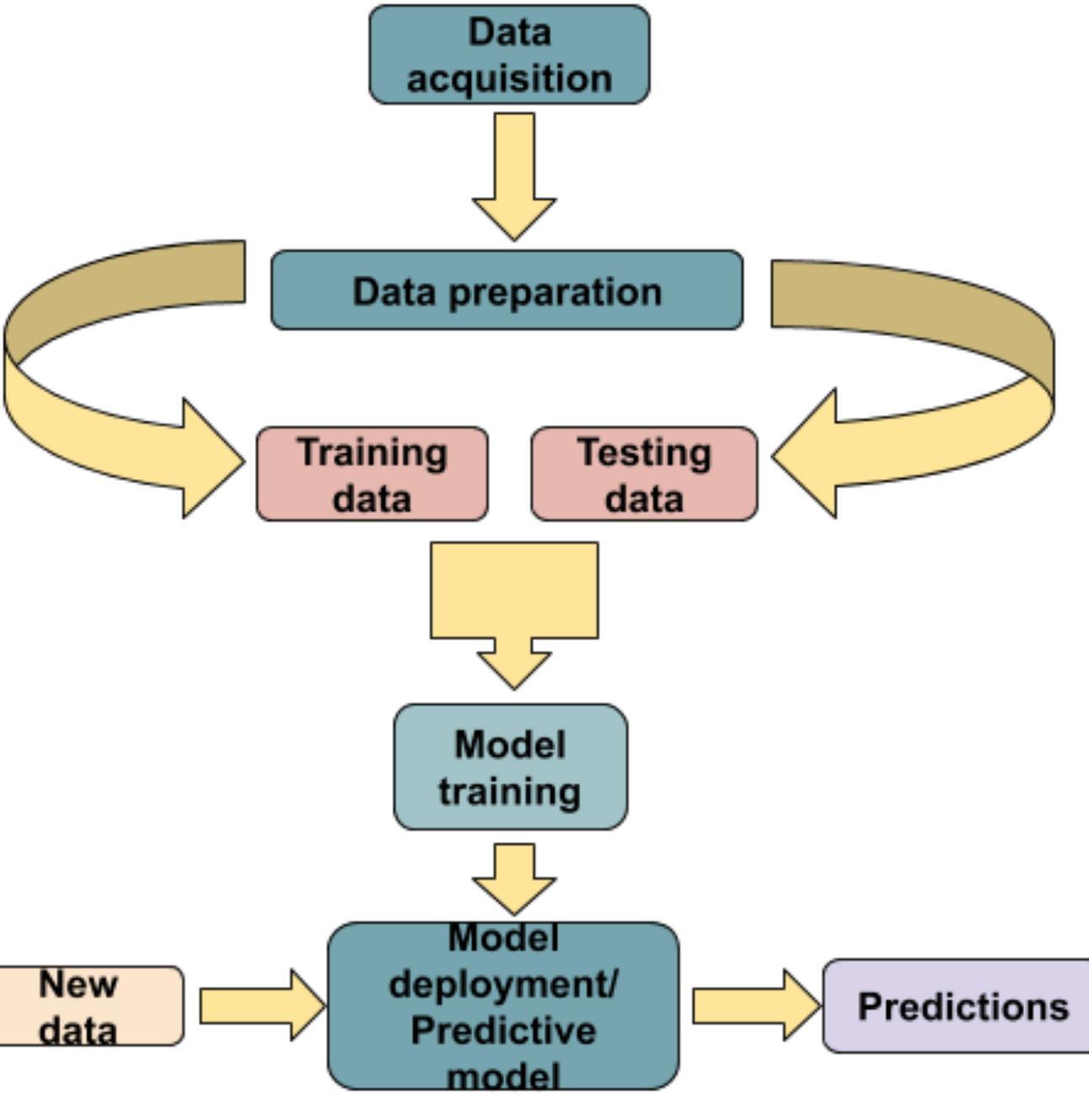 Typical supervised learning workflow. ml as the ability of