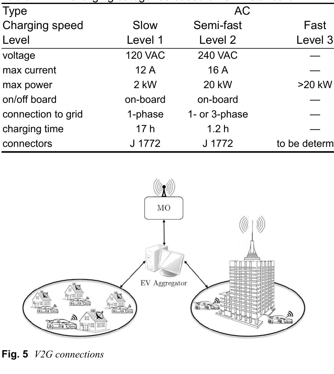 Figure 5 - Impacts of grid integration of solar PV and