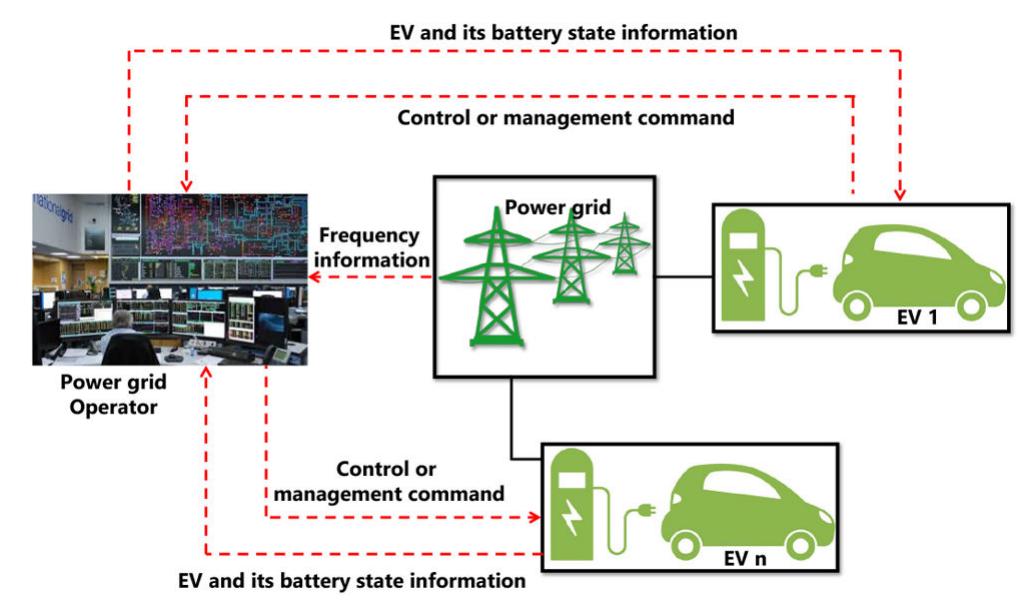 Structure of distributed dispatch system for evs