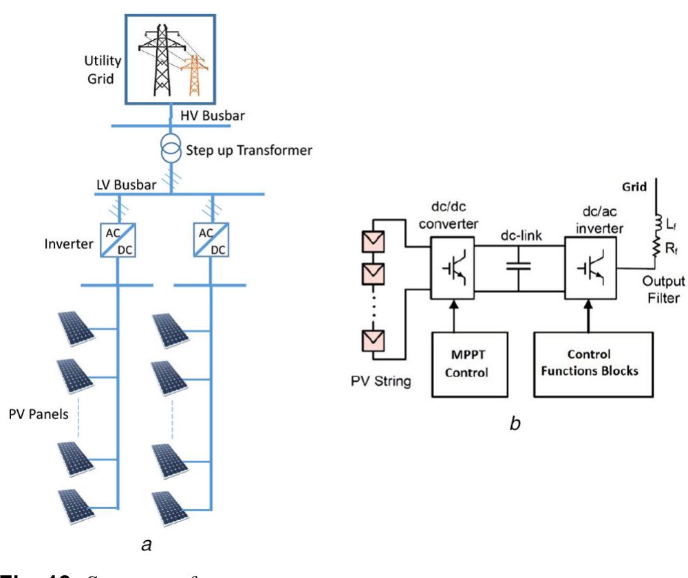 Wind power generation schedule, and bes profile [24] (a) pv
