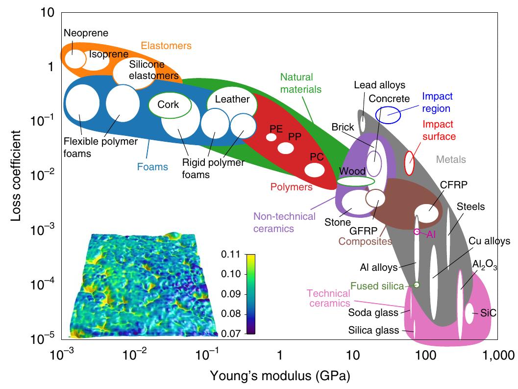 | ashby plot of loss coefficient and young's modulus of