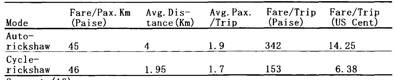 Fare structures of paratransit modes in india