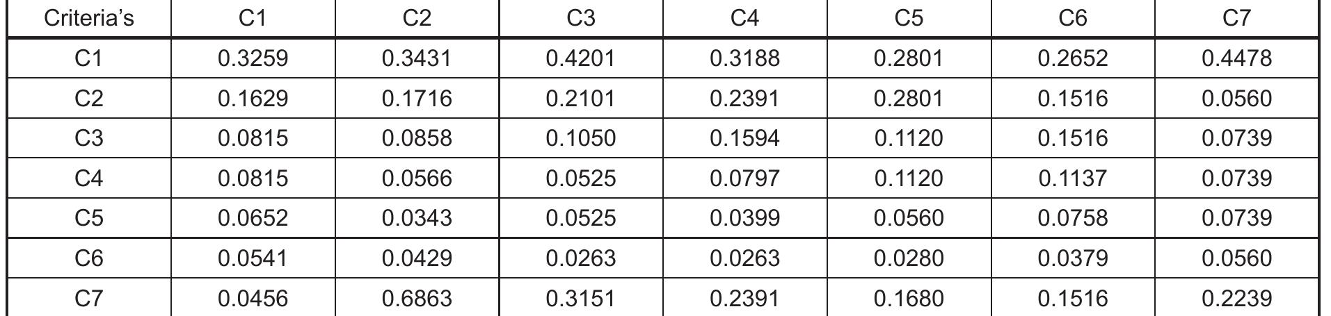 Calculating The Consistency Matrix Topsis Method
