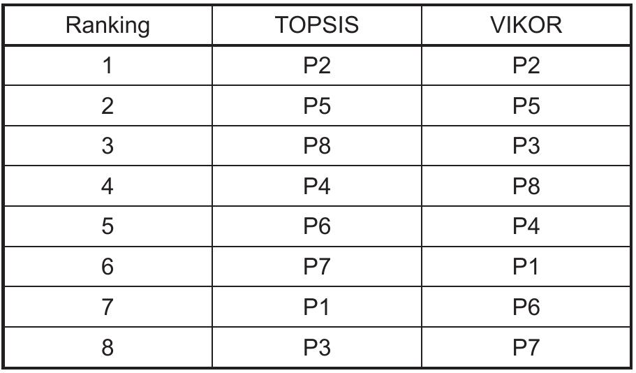 Ranking of hydropower projects from topsis and vikor