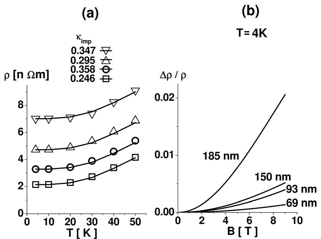(a) temperature dependence of the resistivity for films of