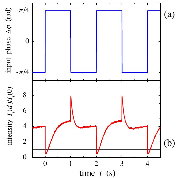 (a) step-like phase modulation a¢(¢) of the input signal