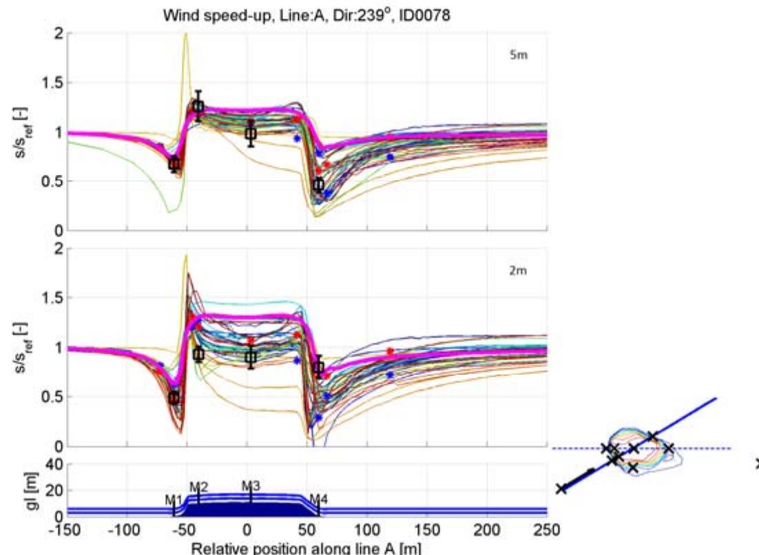 Horizontal speed-up (239° flow case, mast line a).