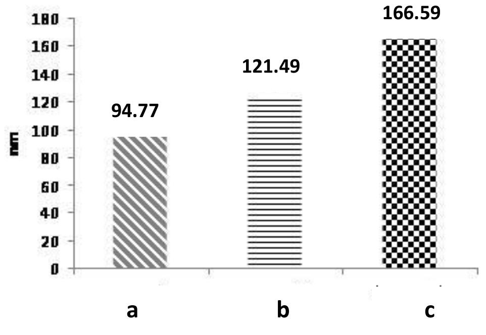 Gambar 5. hasil pengukuran besar kristalit nanorod zno hasil