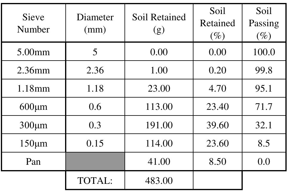 Sand particle size distribution; weight of dry sample
