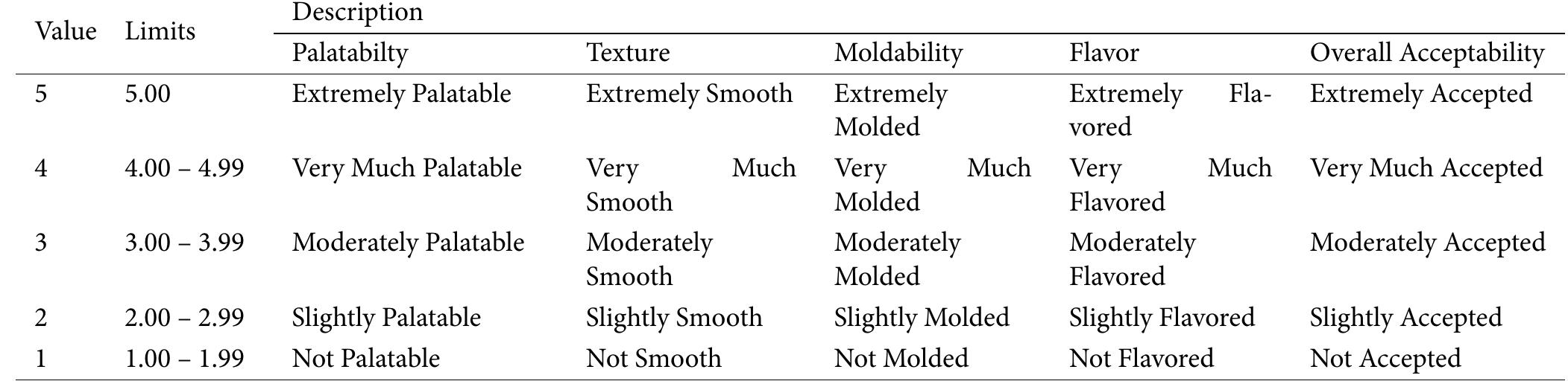 Likert scale sensory evaluation