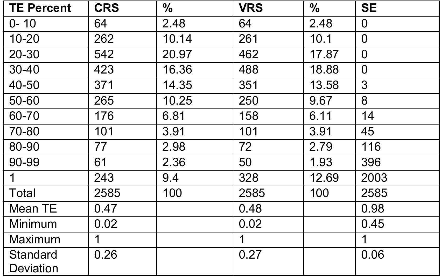 Table 6 - Measuring the extent of technical inefficiency in