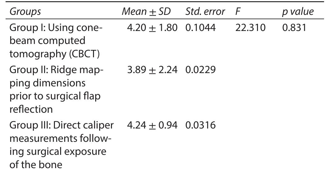 Mean comparison of alveolar ridge dimensions obtained from