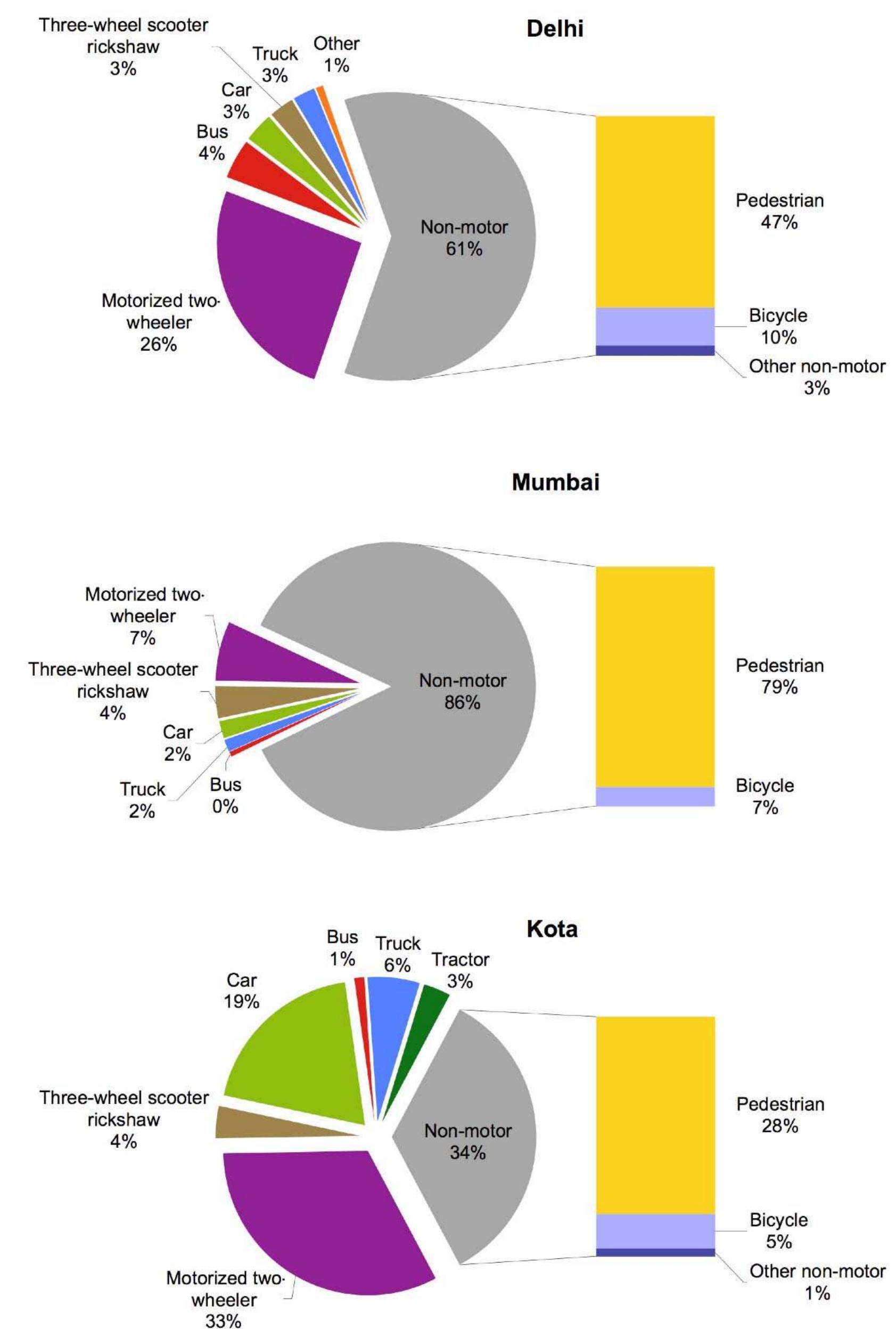 Figure 23 - Road safety in India: challenges and