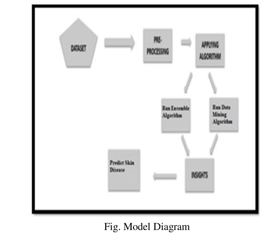 Figure 1 - Prediction of Skin Diseases Using Machine