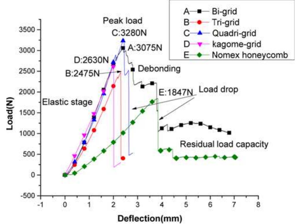 Typical bending curves of sandwich structures