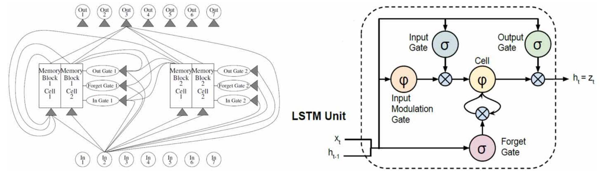 | a diagram of an lstm network (left) and lstm memory cell
