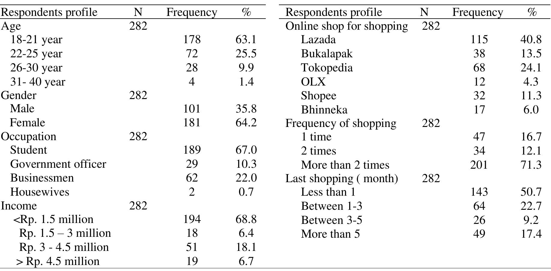 The respondent profile
