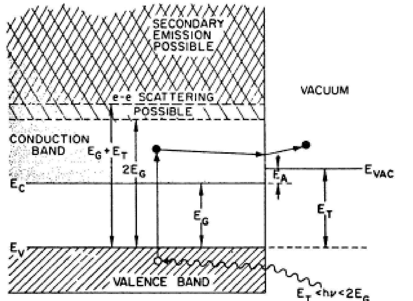 Schematic energy-level diagram of cs7te. eg = 3.3 ev, e4