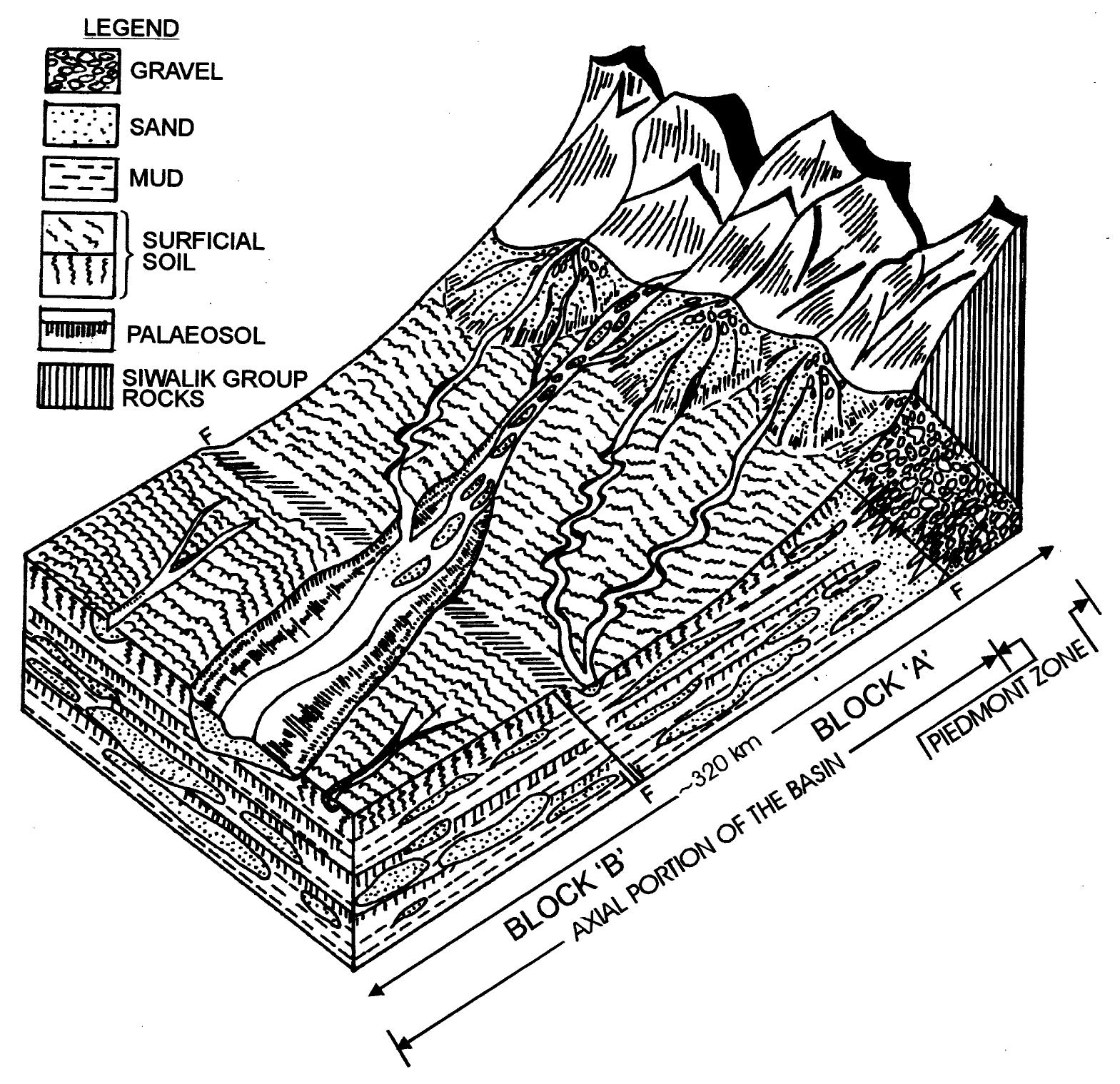 Diagrammatic sketch of upland depositional system from the