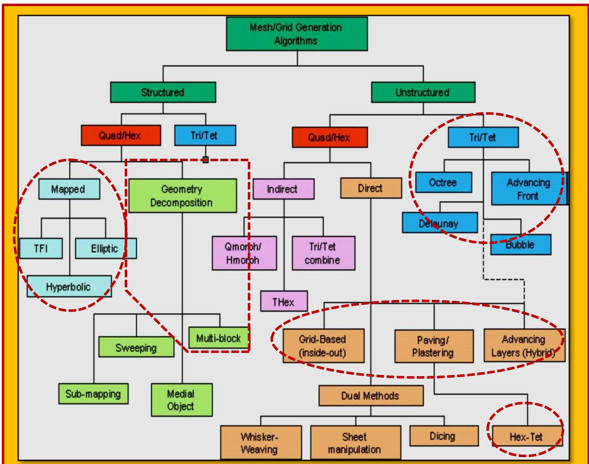 4.1 classification of grid generation algorithms (courtesy
