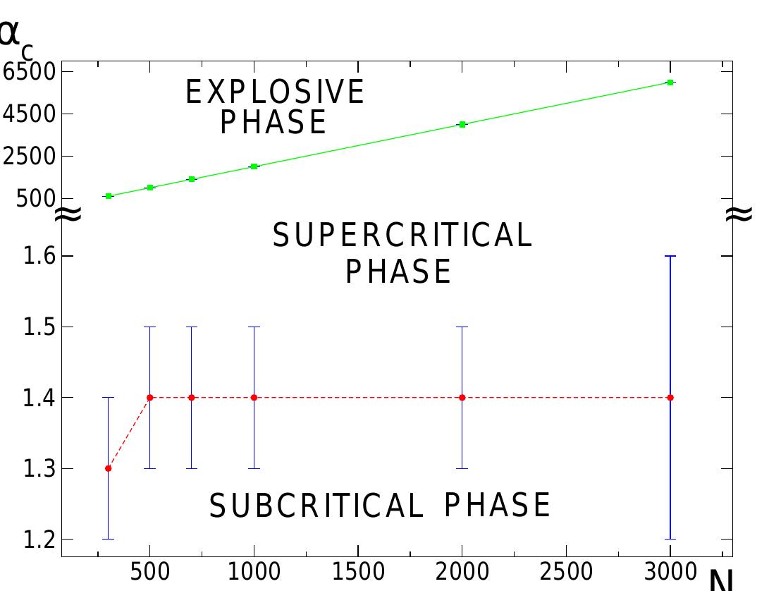 4: phase diagram for the lhg model for different system