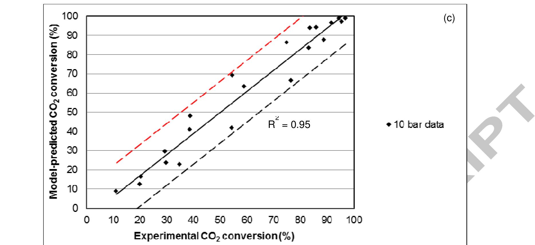 Parity plot showing model-predicted coz conversion against Parity plot showing model-predicted coz conversion against