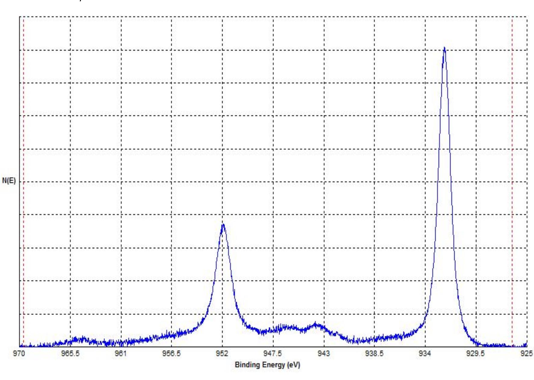 11: cu2p xps spectra for freshly-depoisted cu. the small