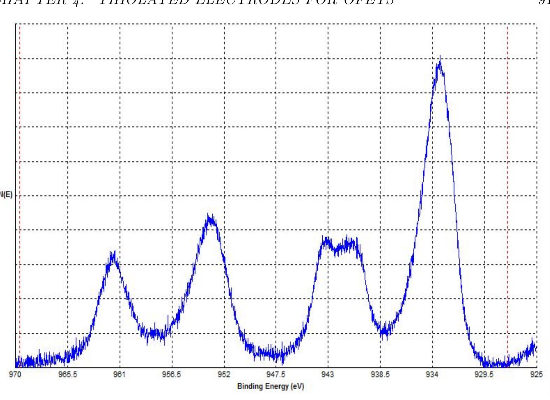 12: cu2p xps spectra for oxididized cu. the sample was