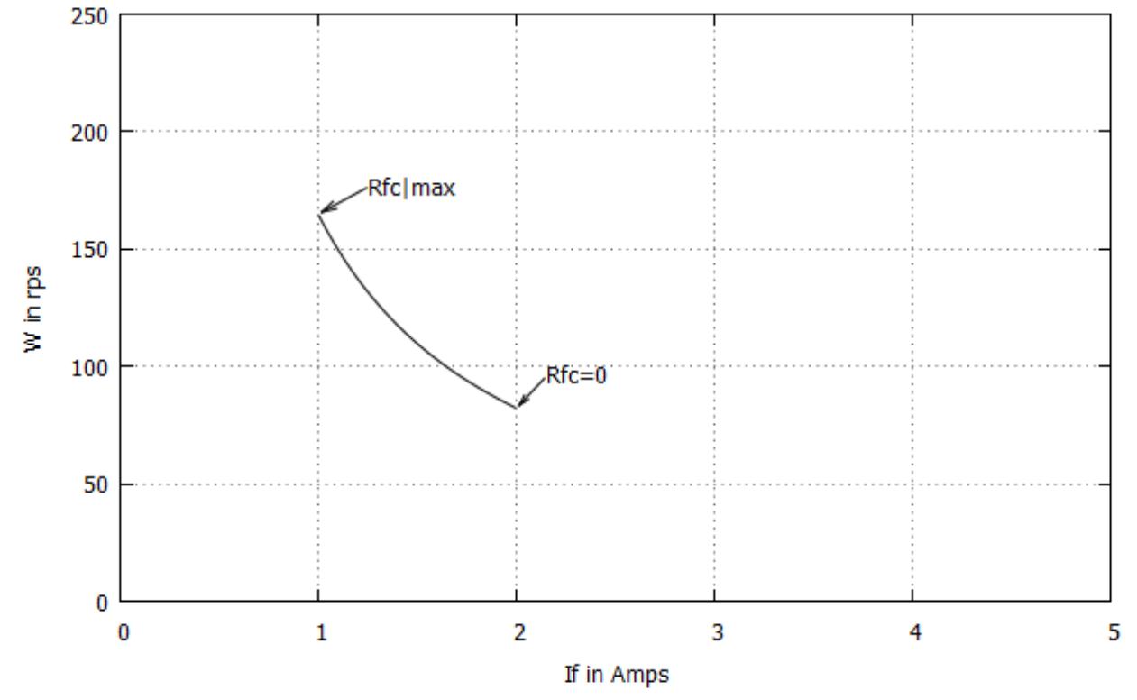 Figure 4 - Open loop and Closed loop speed control of