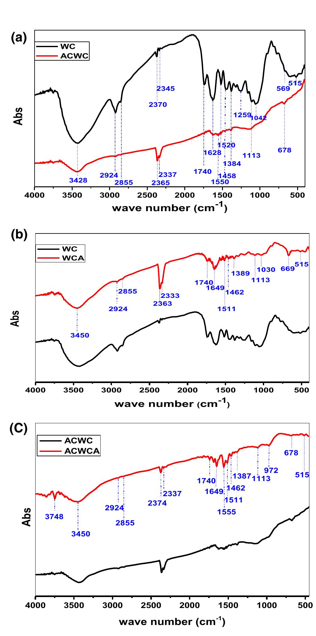 A ftir spectra of acwc and wc, b ftir spectra of wc before