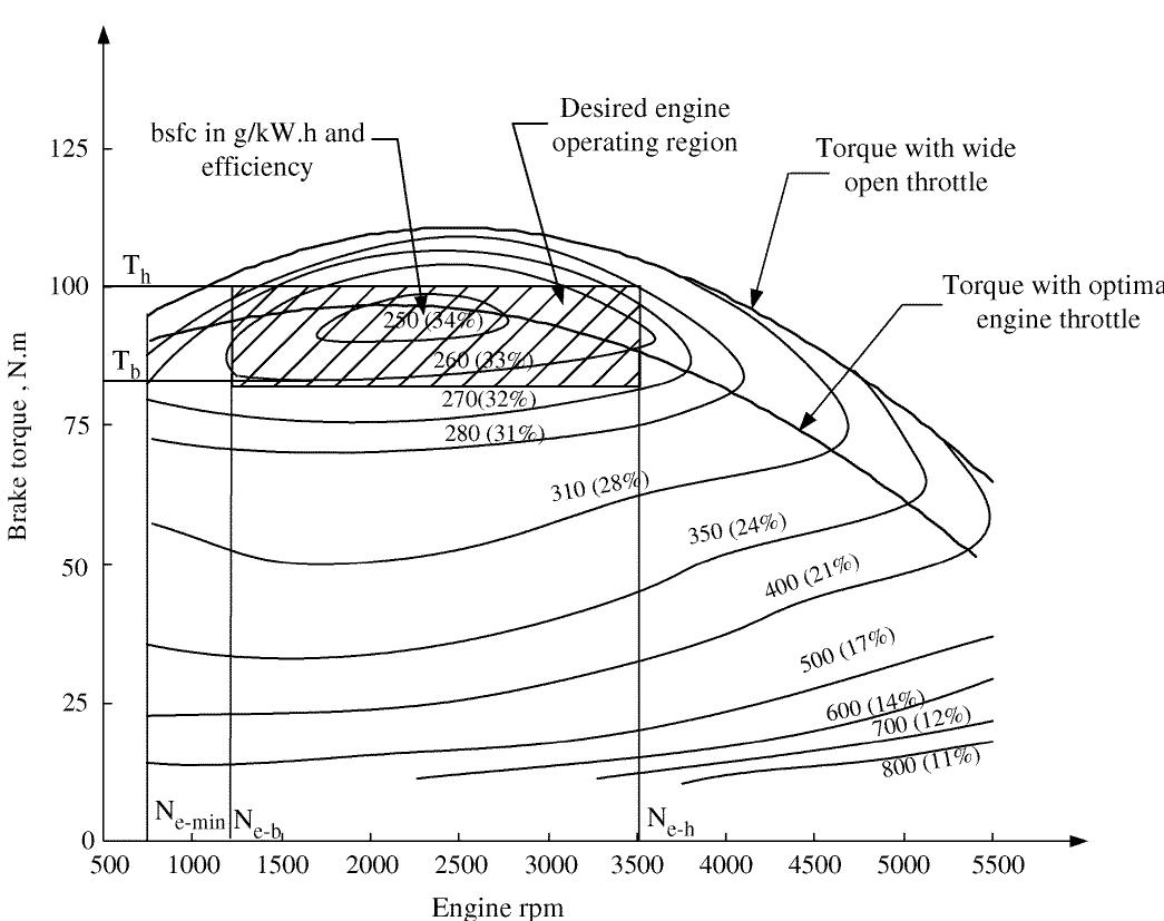 Fuel consumption (efficiency) map of typical ic engine and