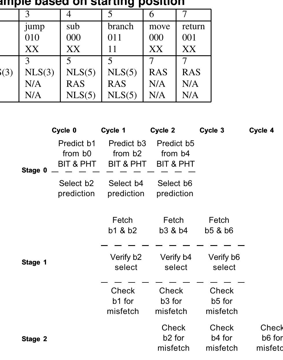 Pipeline stage diagram for dual block prediction