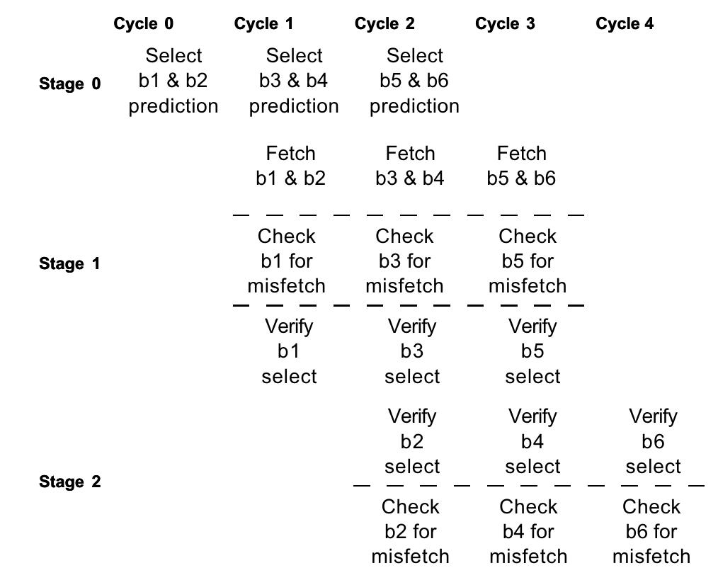 Pipeline stage diagram for dual block prediction using