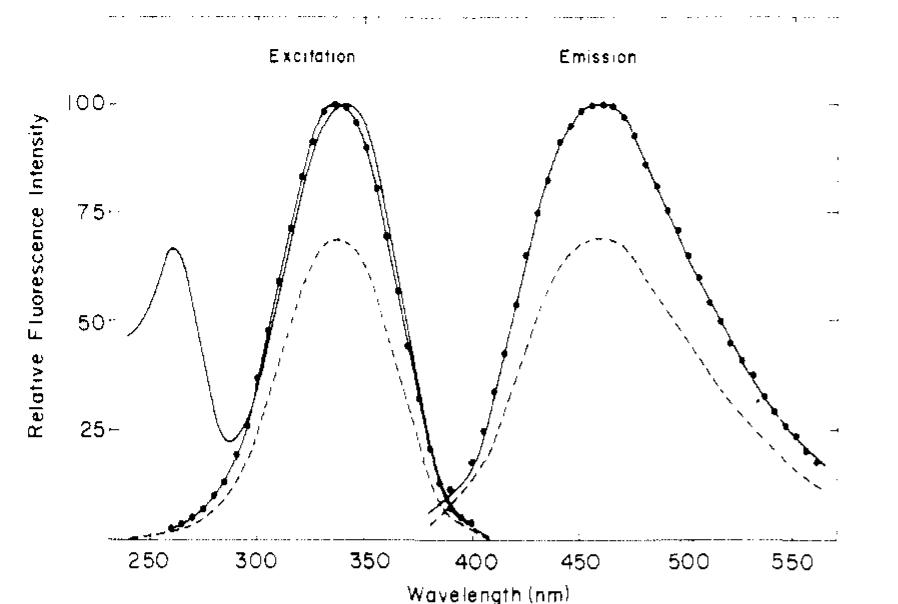 |: excitation and emission spectra of nadh in 0.1 m