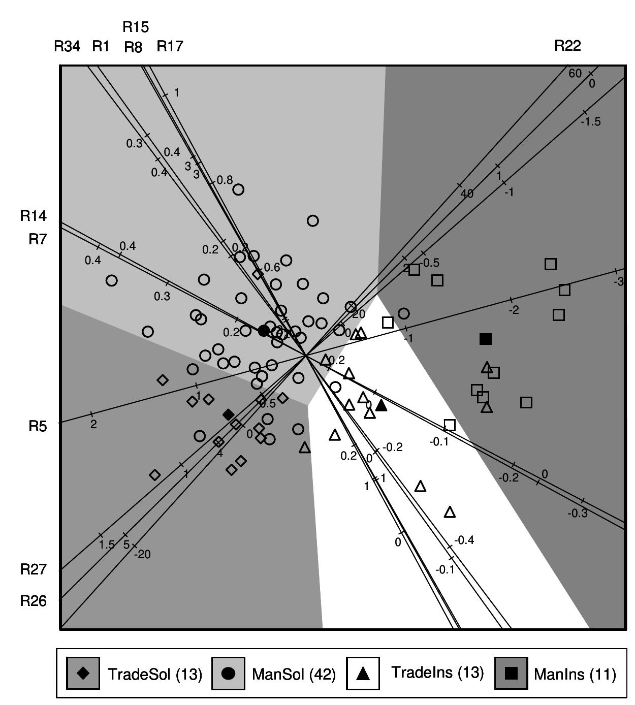 Cva biplot equipped with classification regions for the