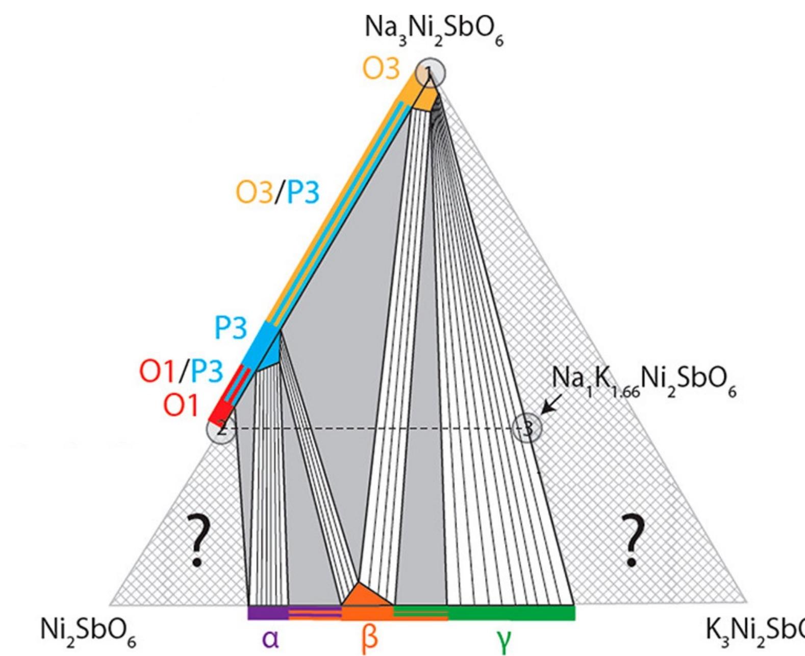Ternary phase diagram for the desodiation and subsequent