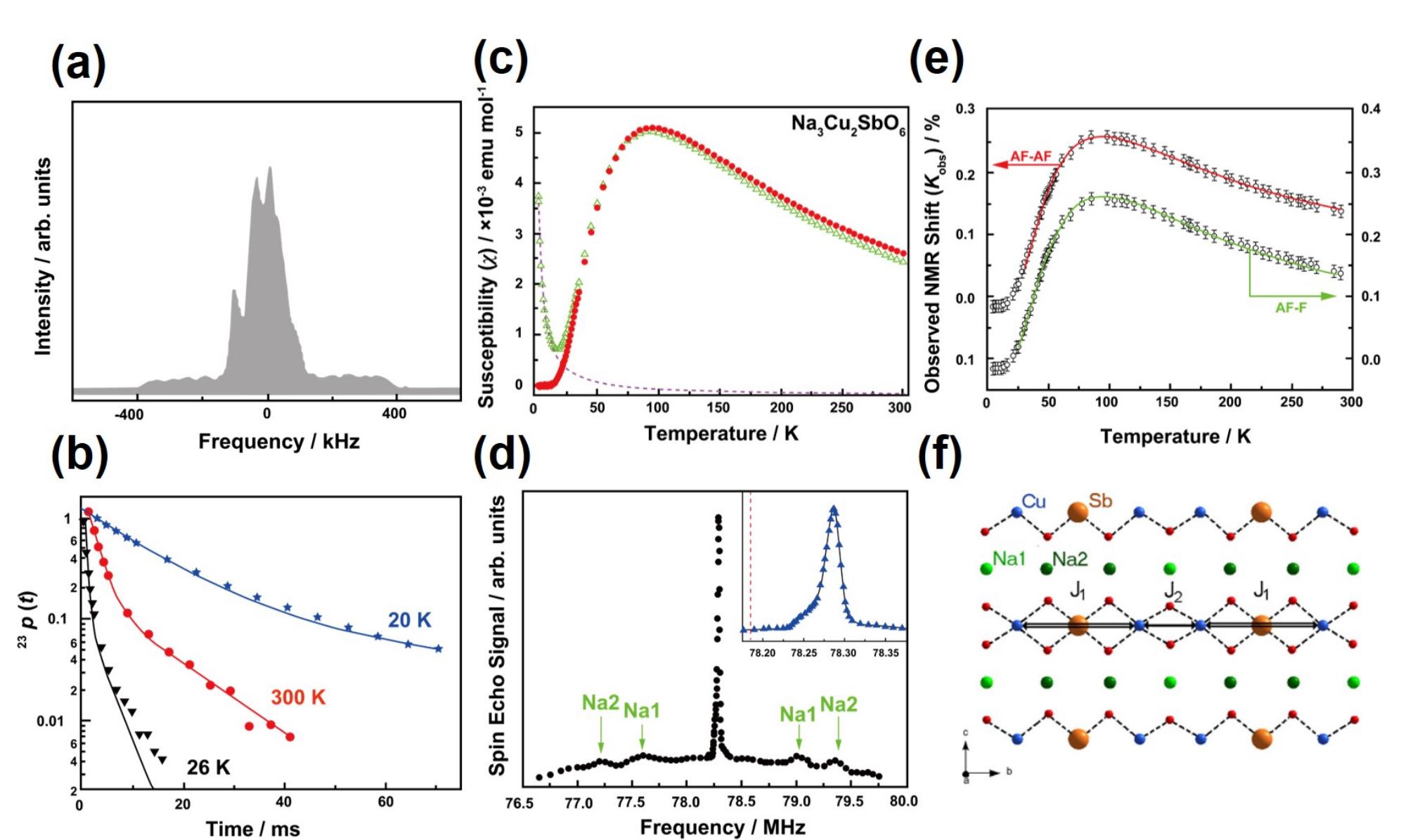 Nmr spectra of honeycomb layered naynizteos and na3cu2sbo¢.