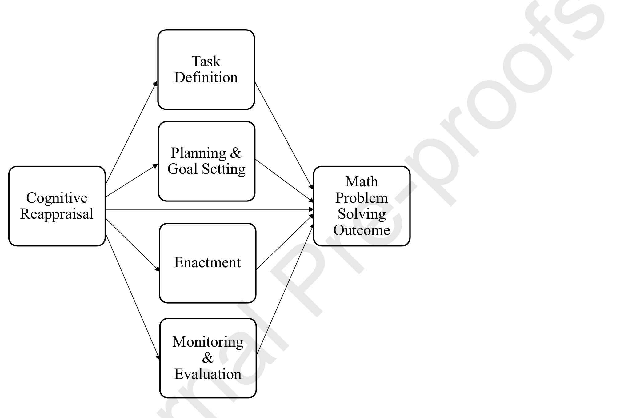 Figure 3 - The dynamic roles of cognitive reappraisal and