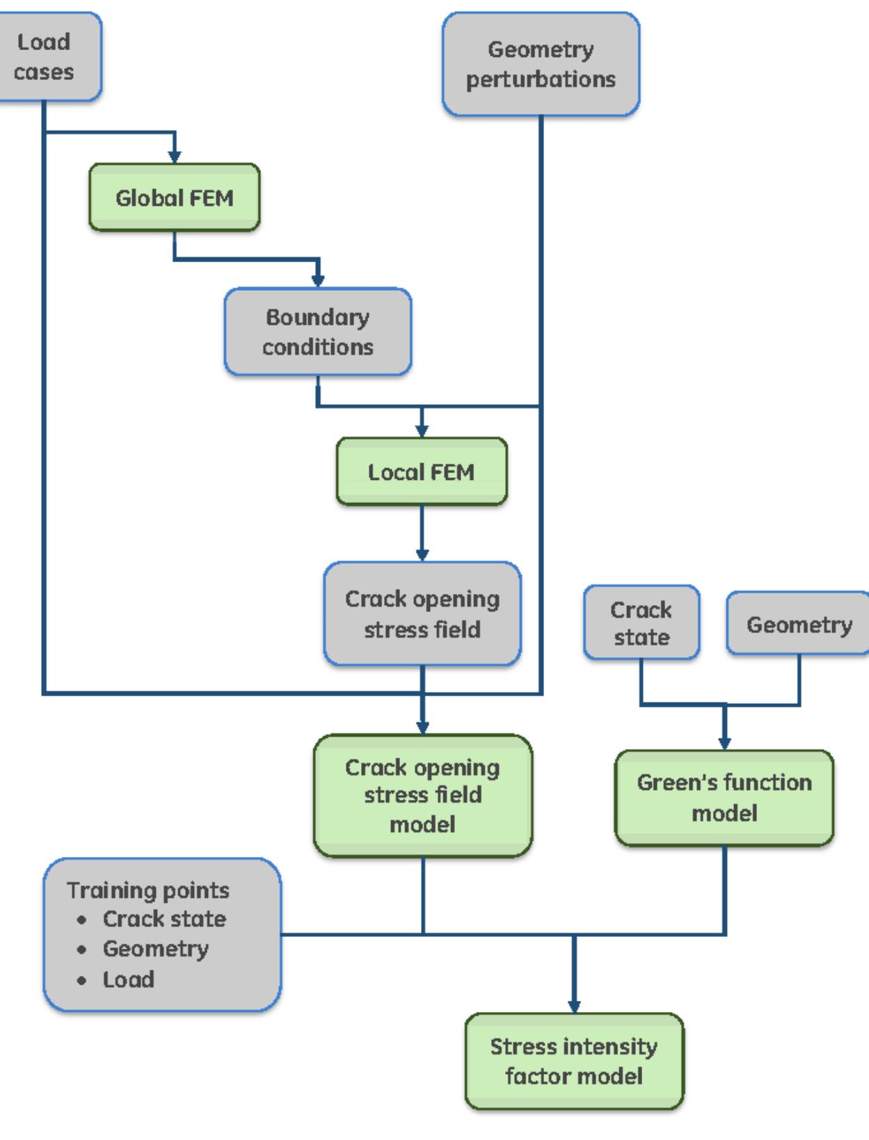 Process for creating stress intensity factor model.