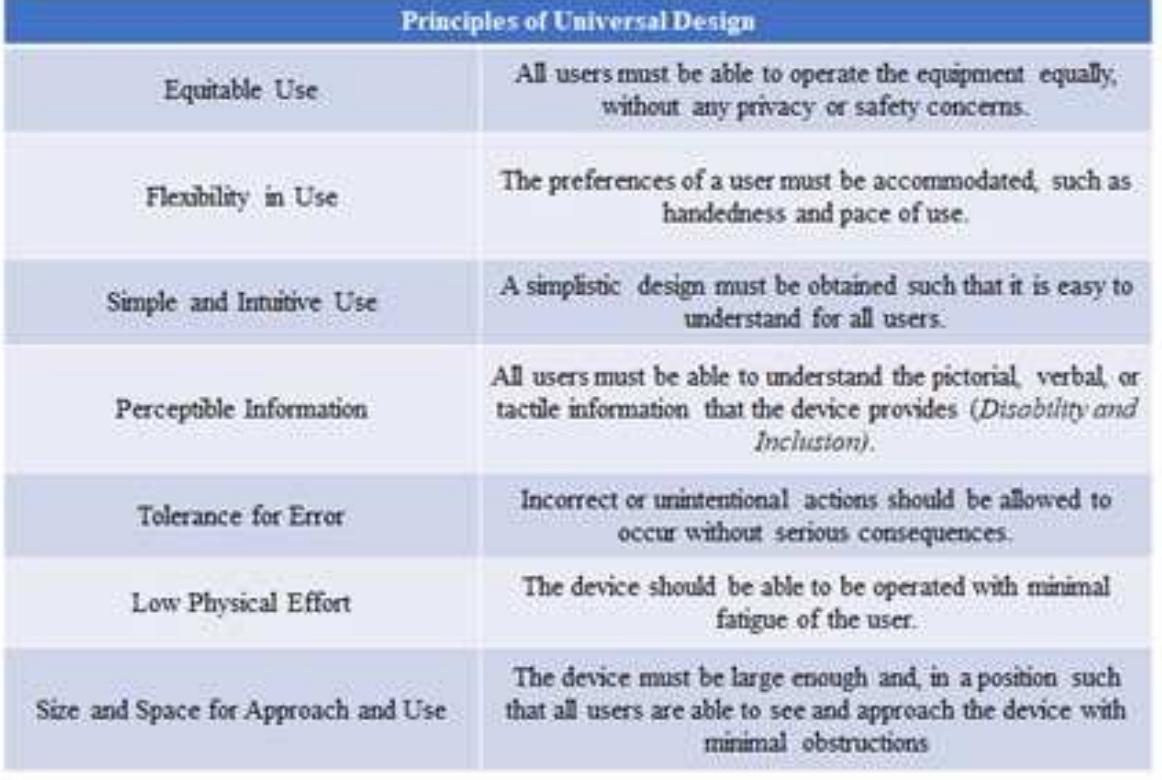 1: summary of the seven principles of universal design in