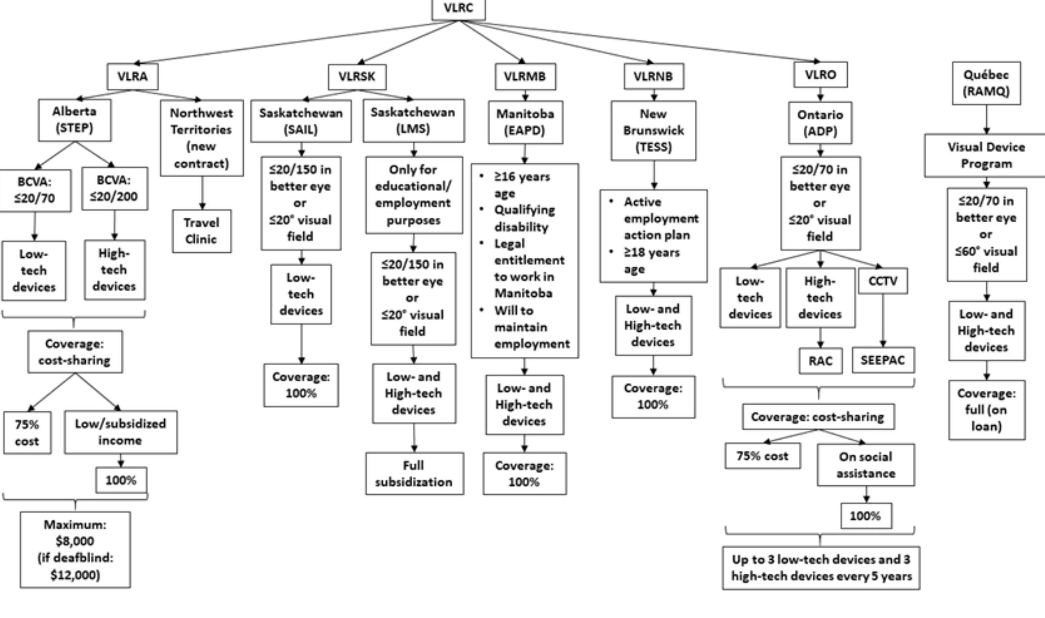 “igure i. flowchart representation lv device coverage by