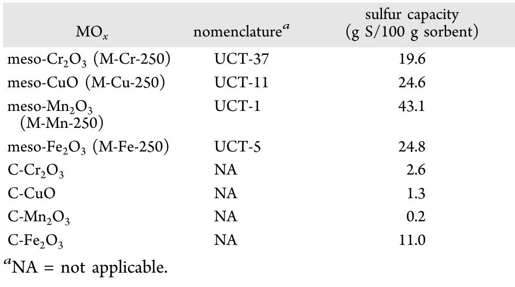 Table 2 - from Low Temperature Desulfurization of H2S: High