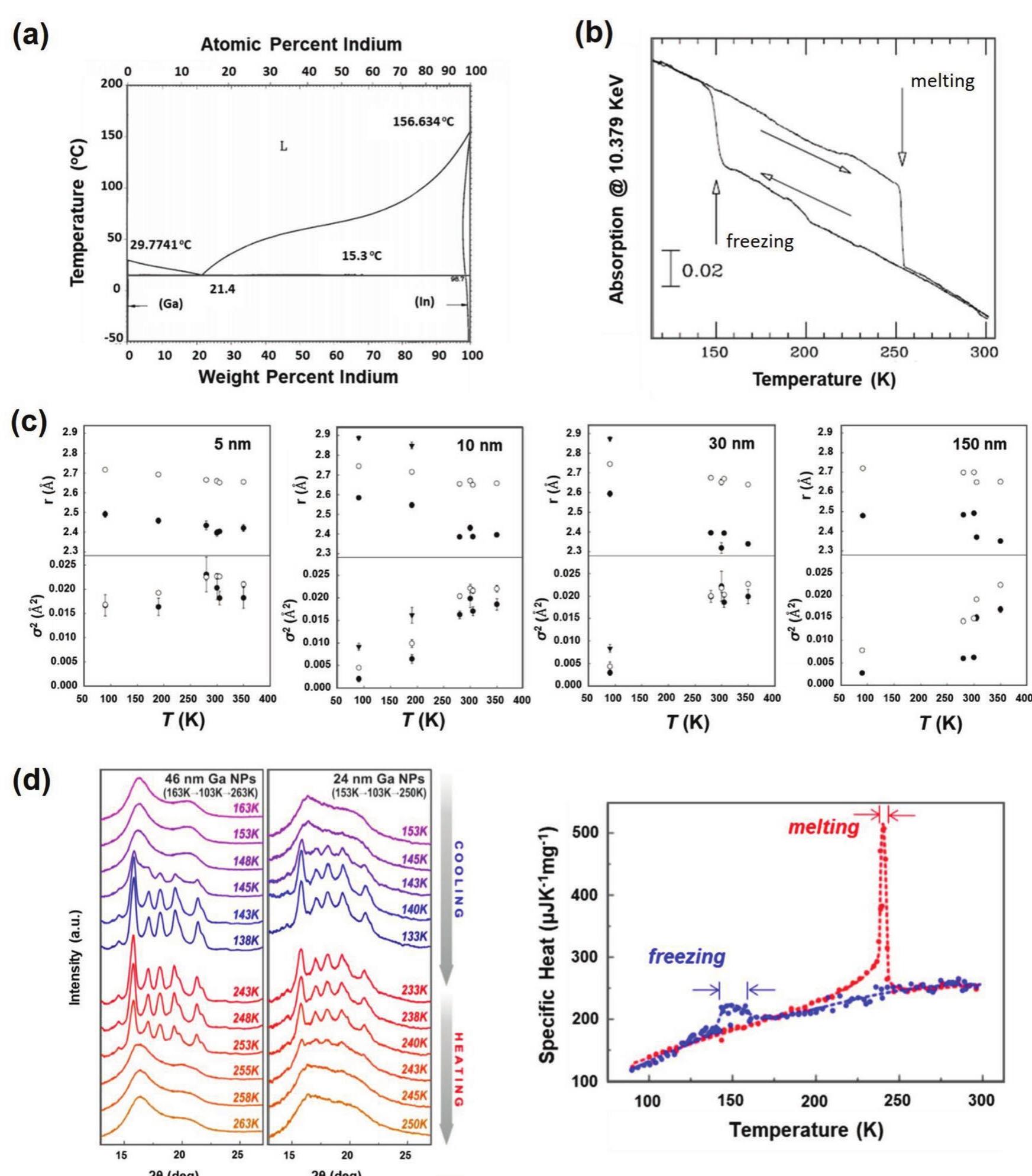 A) reconstructed phase diagram of gallium—indium system from